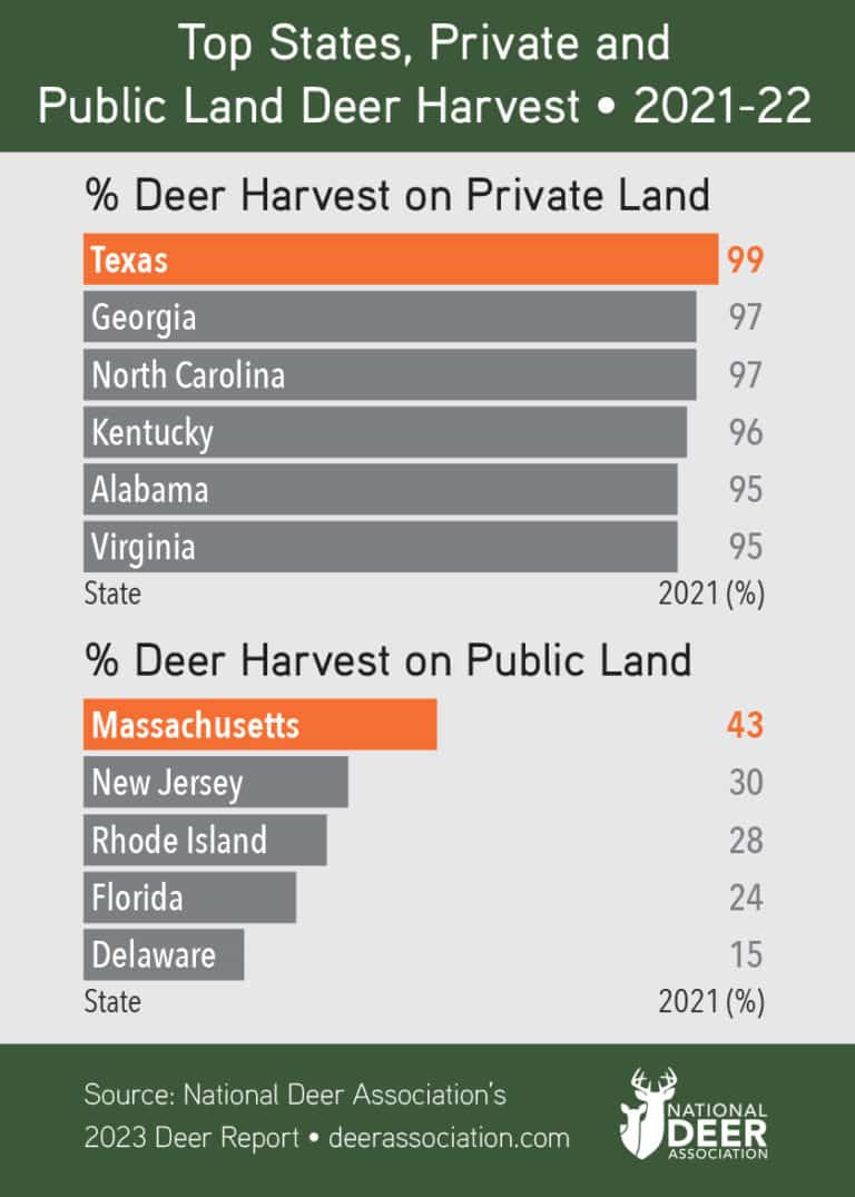 NDA’s Deer Report Finds 88% of U.S. Whitetail Harvest Occurs on Private ...