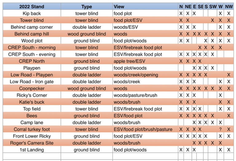 Hunting Plots Wind Chart | National Deer Association