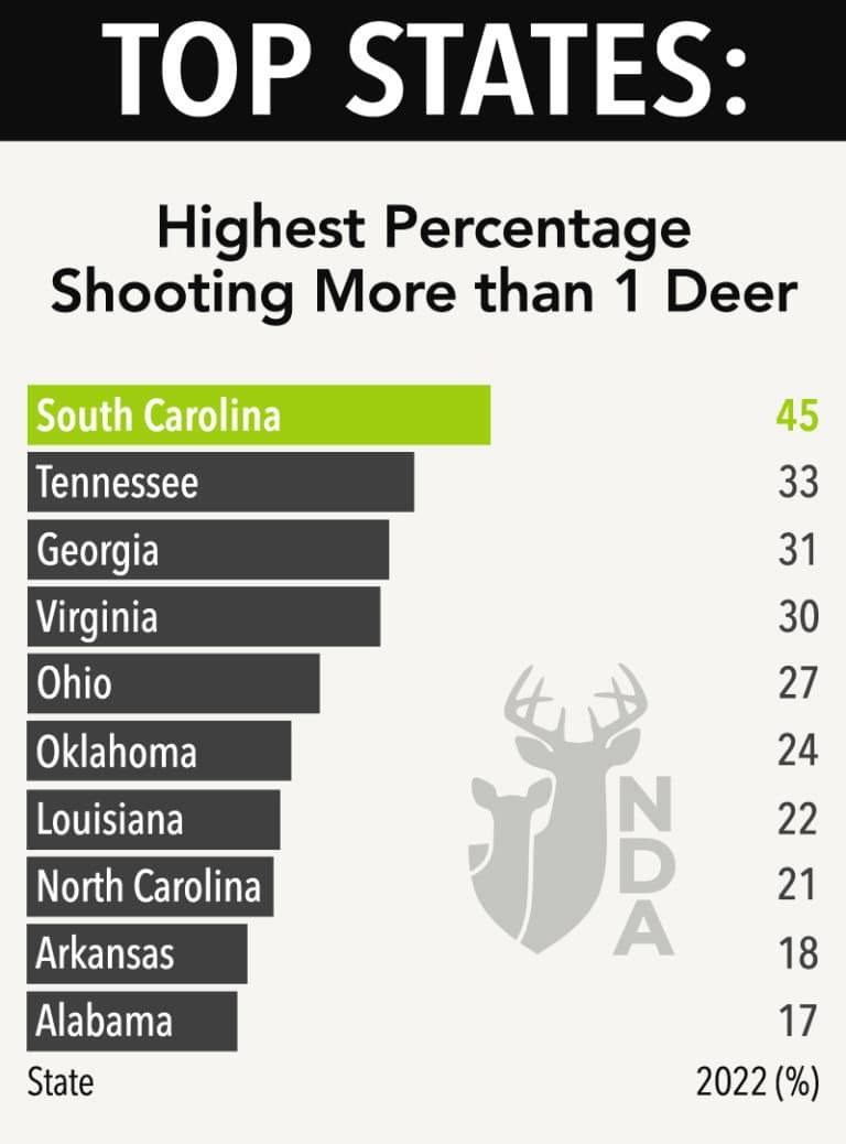 Top-10 States for Deer Hunter Success and Multiple Deer Tagged