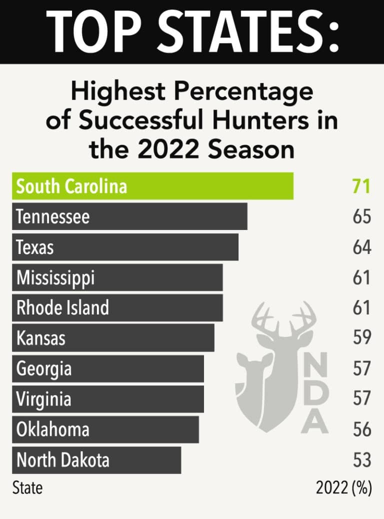 Top-10 States for Deer Hunter Success and Multiple Deer Tagged