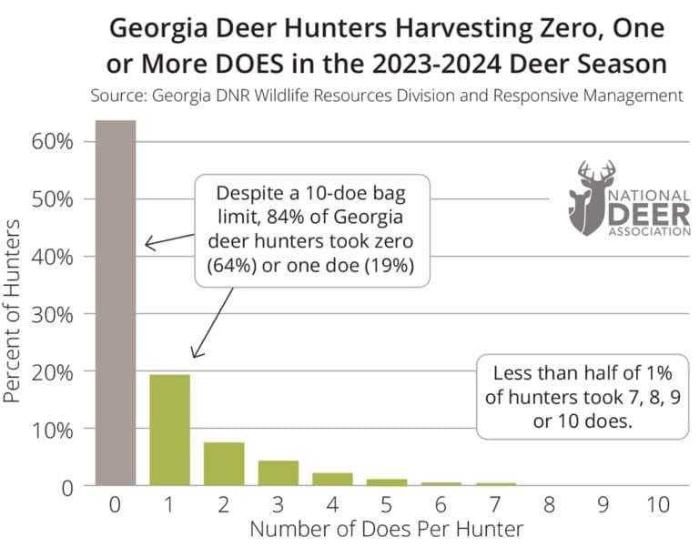 Weak Excuses and Legitimate Concerns of Late-Season Doe Harvest