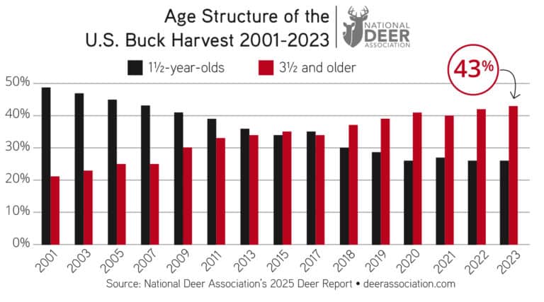 Mature Buck Harvest Rises to Another New U.S. Record