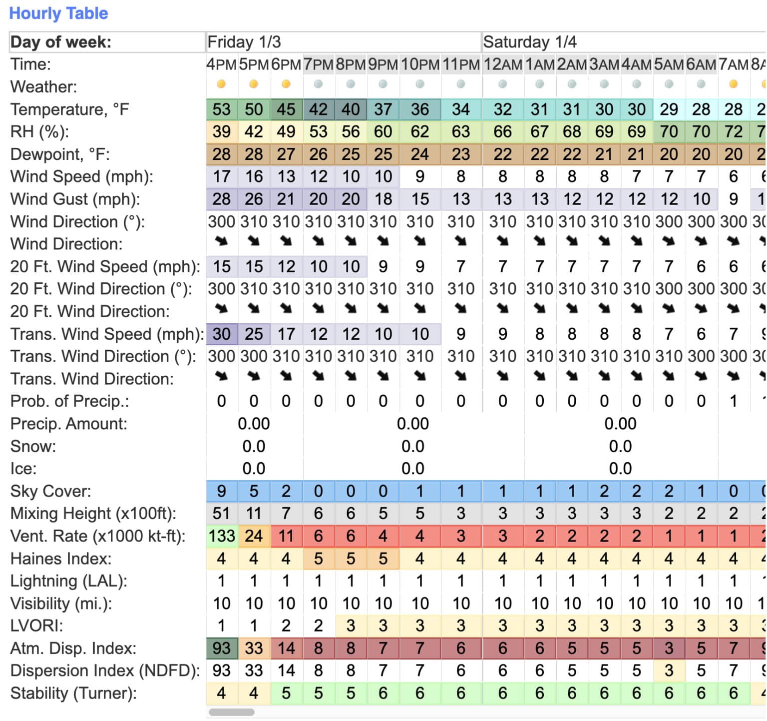 A Guide to the Most Important Weather Factors in Prescribed Fire