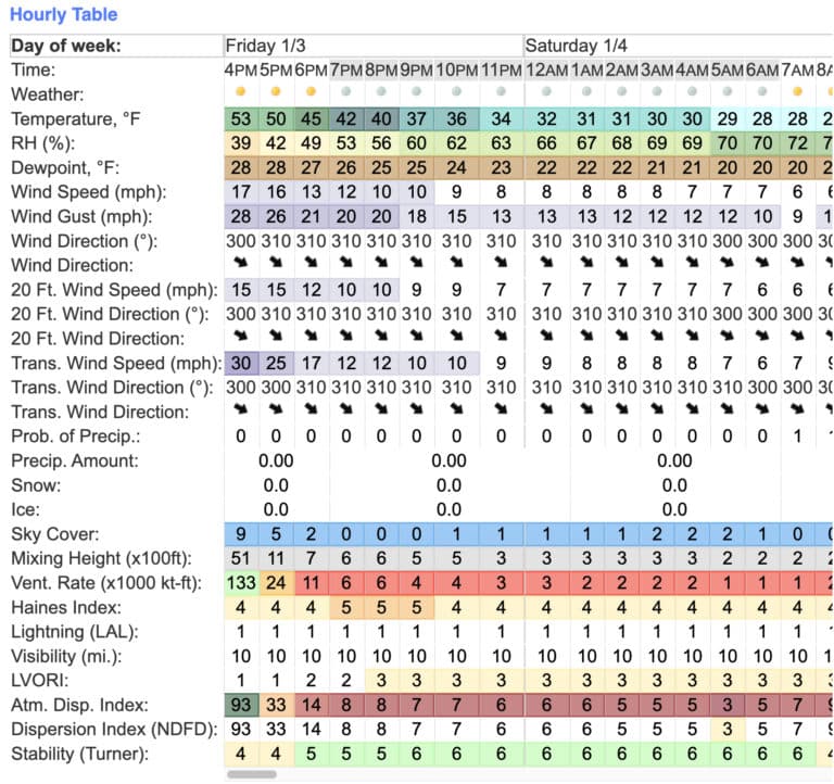 A Guide to the Most Important Weather Factors in Prescribed Fire