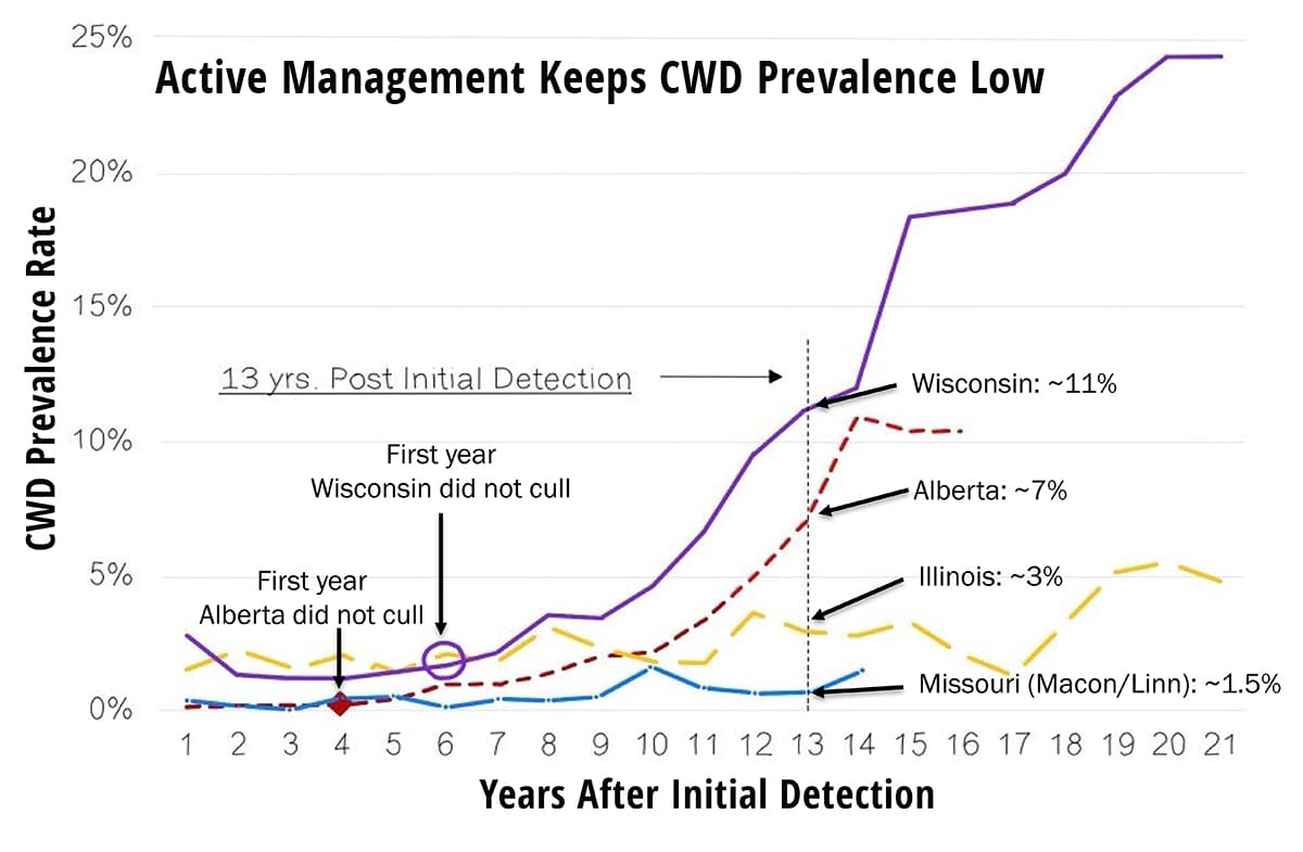 Active Management Keeps CWD Prevalence Low. Inaction Helps it Spread ...